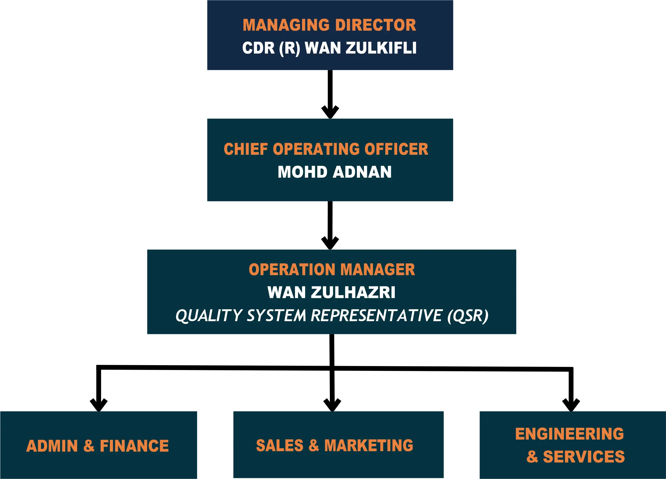 Organization Chart – NAZ GALAXY GROUP SDN. BHD.